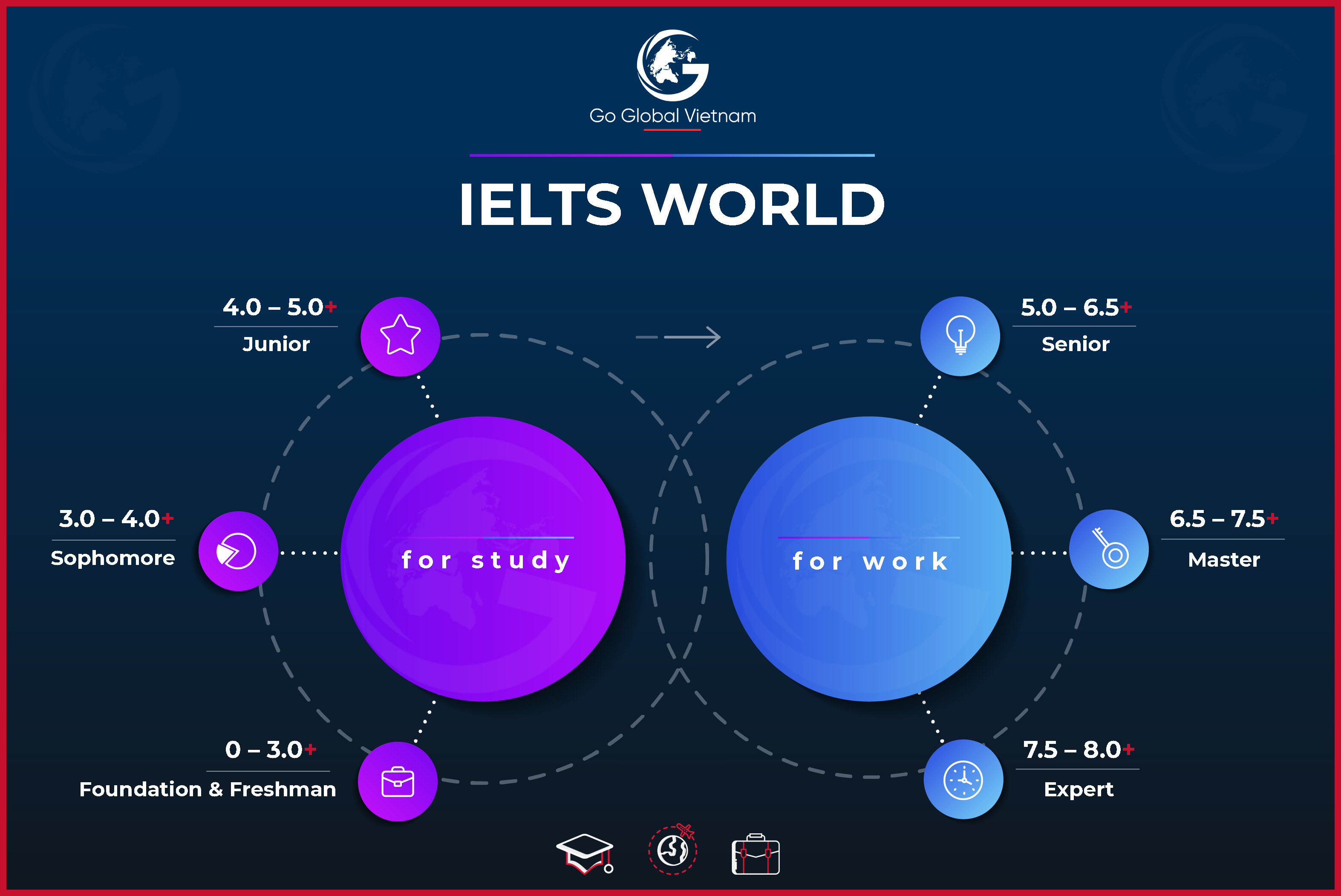 IELTS tương đương A1, A2, B1, B2, C1, C2 ? – Bring VN To The World